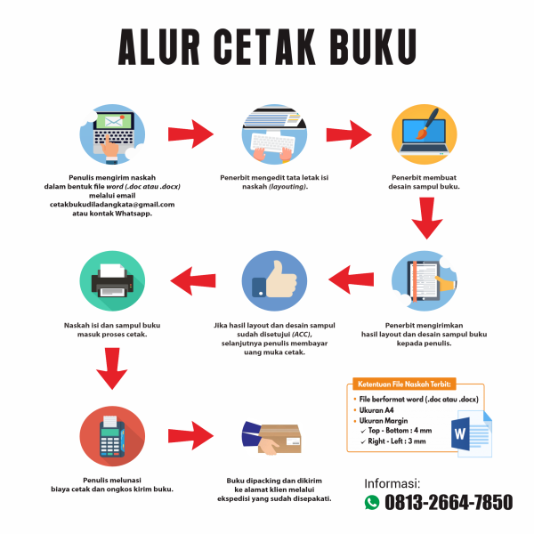 Alur Penerbitan – Mata Kata Inspsirasi
